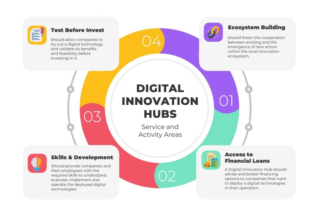 Digital Innovation Hubs – DTC Nigeria